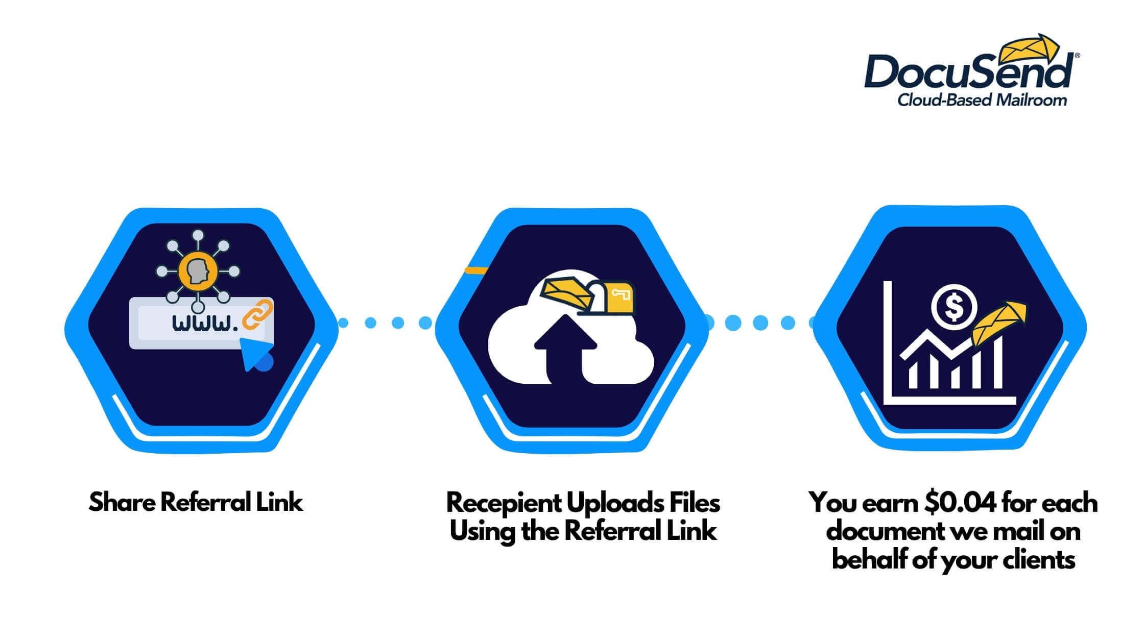 DocuSend Affiliate Partner Program|Online Printing and Mailing|DocuSend
